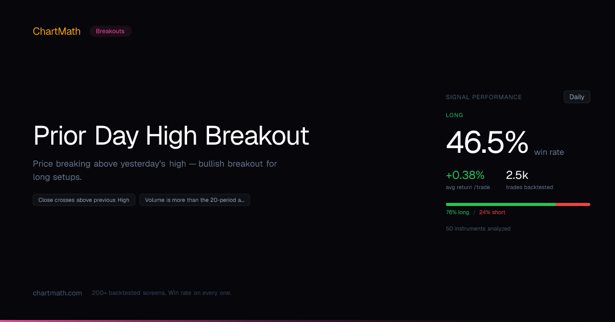 Prior Day High Breakout (Daily) Stock Screen - ChartMath